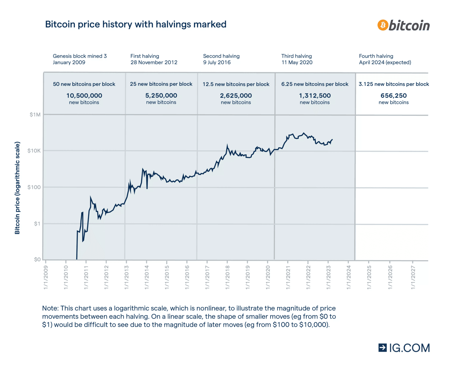 What Bitcoin Halving Is? And Why It's Important To Investors
