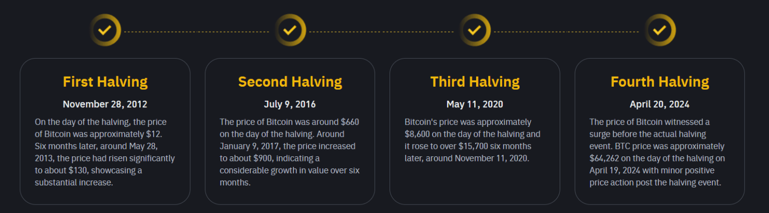 What Bitcoin Halving Is? And Why It's Important To Investors